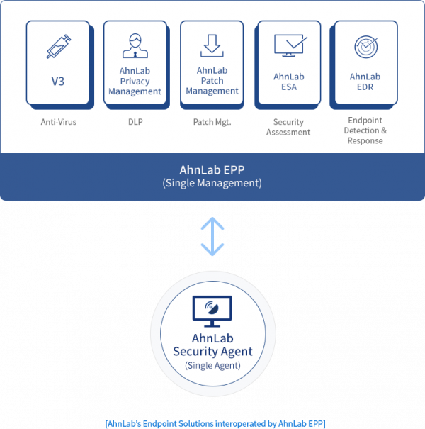 AhnLab EPP Management - Pacotech Co. Ltd