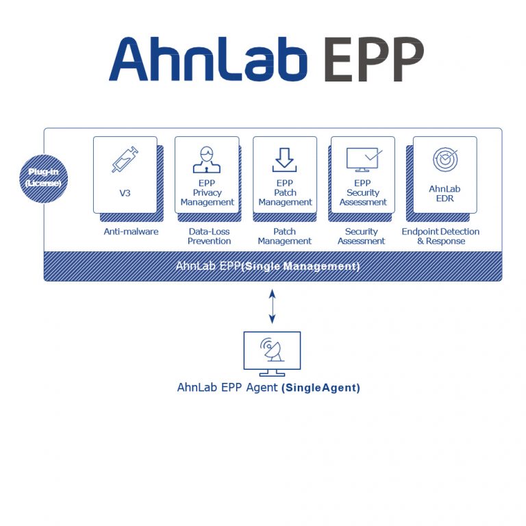 AhnLab EPP Management - Pacotech Co. Ltd